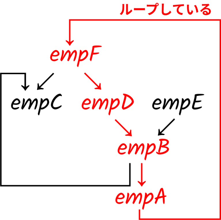 【postgresql】再帰sqlの無限ループ回避方法を解説 ~配列使用~ Srのtechブログ 4632